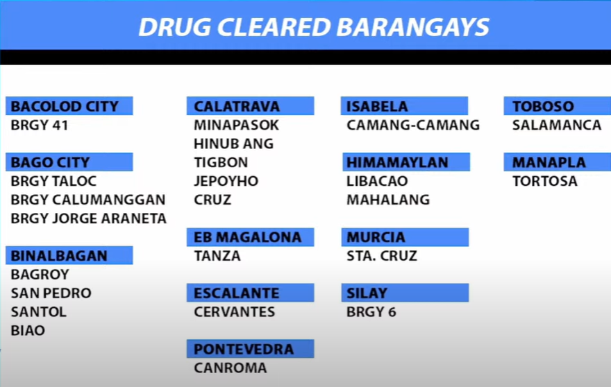 May 24 ka mga bag-o nga drug cleared barangay sa Negros Occidental ...