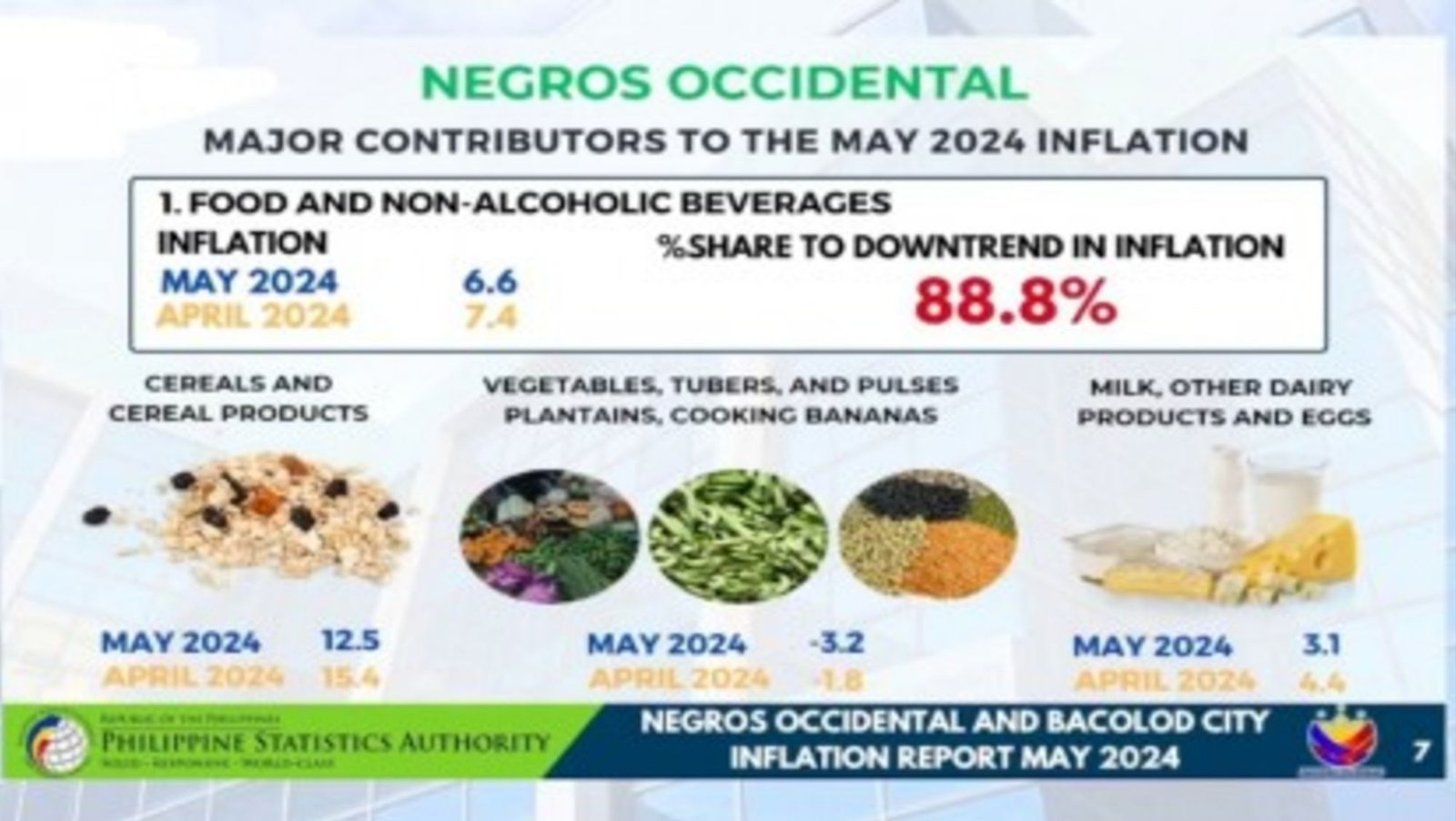 Lower food cost slows down inflation rate in Negros Occ. - Digicast Negros