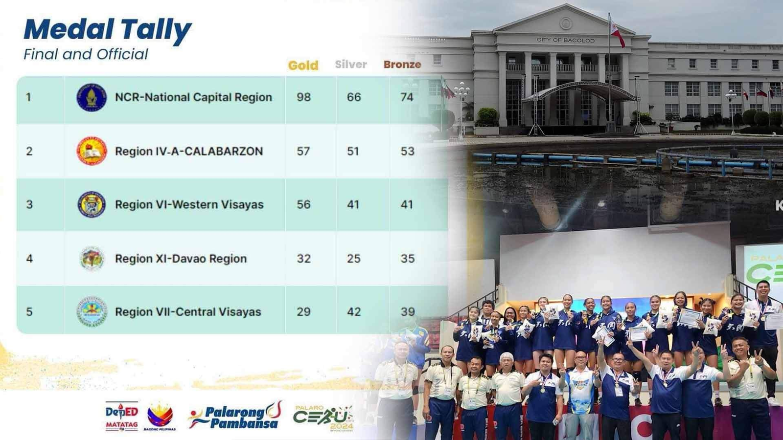 Mga atleta nga nagkuha sang medalya sa Palarong Pambansa magabaton sang ...